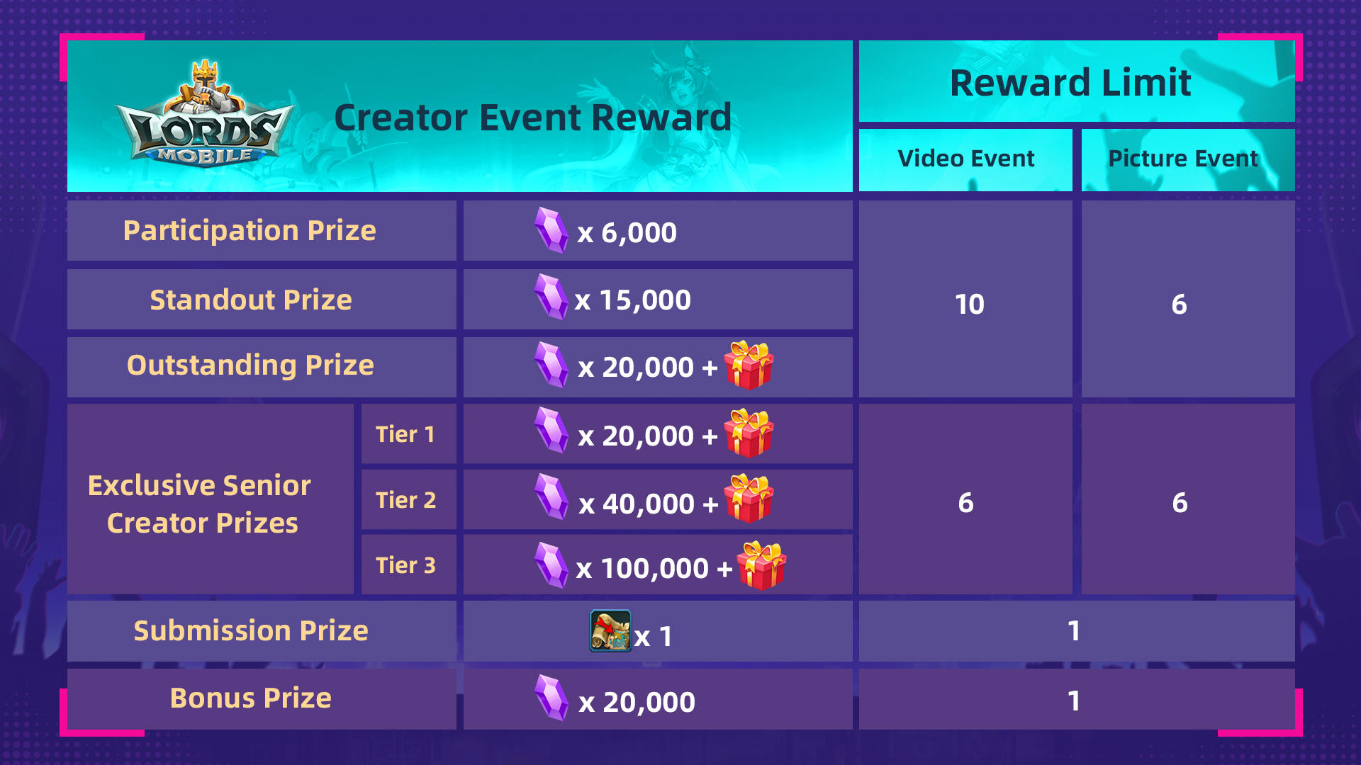 Note: The prize icons represent the Add-on Rewards mentioned in the ...